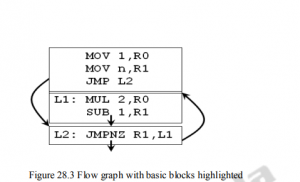 Code Generator Introduction and Basic Blocks – Compiler Design