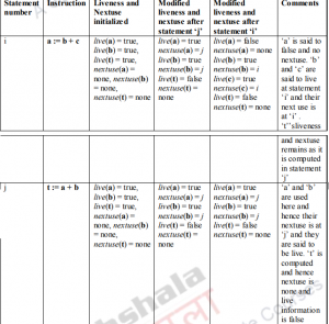 Basic Blocks, Flow graphs and Next-use information – Compiler Design