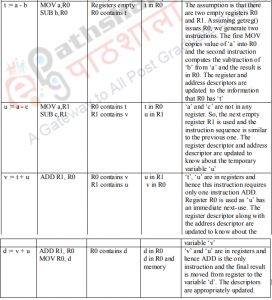 Simple code generator and Register allocation – Compiler Design