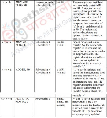 Simple code generator and Register allocation – Compiler Design