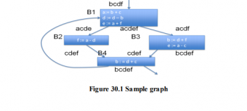 Simple code generator and Register allocation – Compiler Design