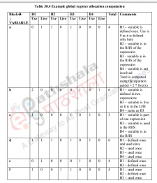 Simple code generator and Register allocation – Compiler Design