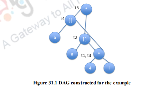 DAG Construction, reordering and labeling – Compiler Design