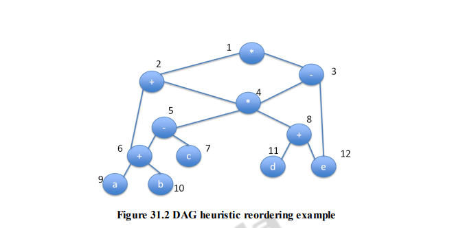 DAG Construction, reordering and labeling – Compiler Design