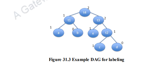 DAG Construction, reordering and labeling – Compiler Design