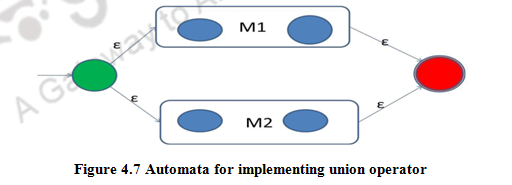 Finite automata –DFA – Compiler Design