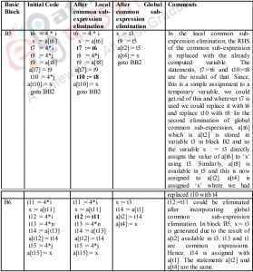 Code Optimization – Compiler Design