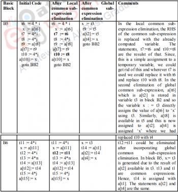 Code Optimization – Compiler Design