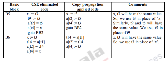 Code Optimization – Compiler Design
