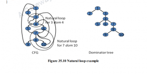 Loops in Flow graphs – Compiler Design