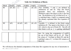 Global Data Flow Analysis – Compiler Design