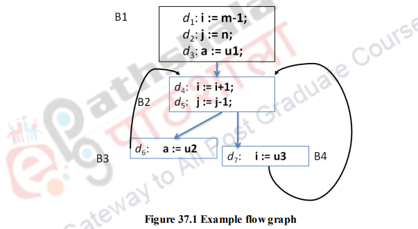 Iterative Data Flow Analysis Compiler Design