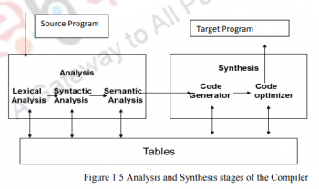 Compiler Design – Compiler Design
