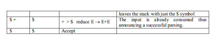 Parsing Action Of Operator Precedence Parser And Precedence Function Compiler Design