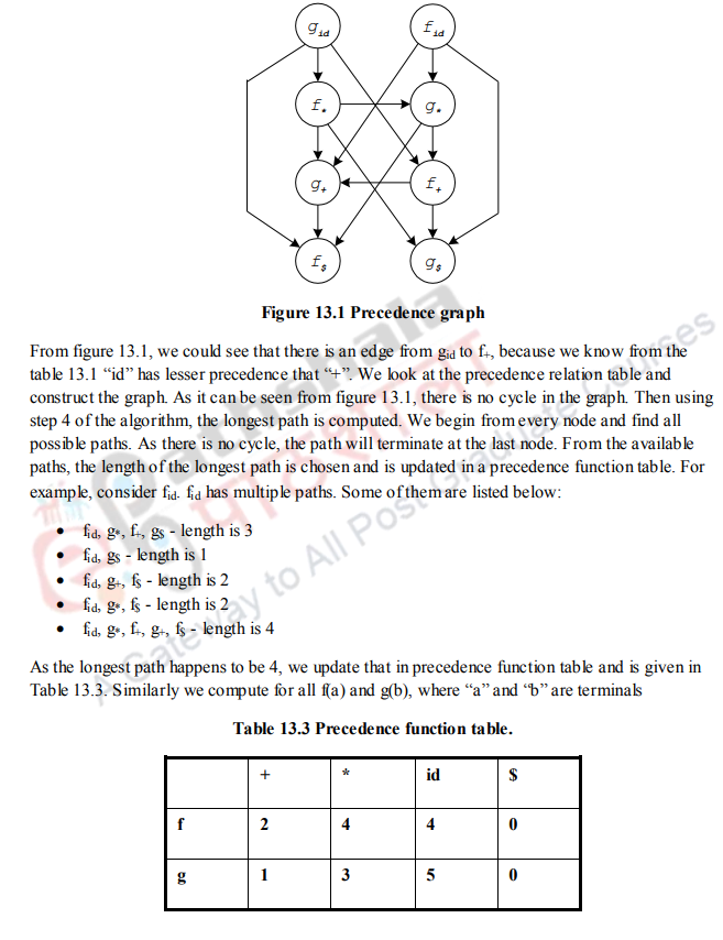 Parsing Action Of Operator Precedence Parser And Precedence Function Compiler Design