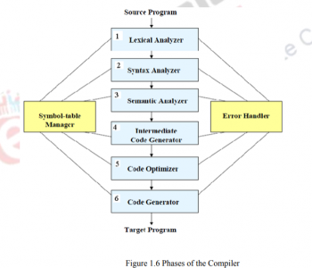 Compiler Design – Compiler Design