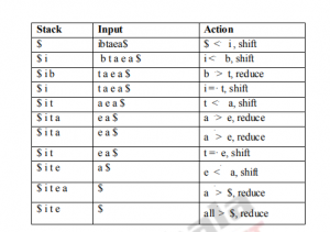 PARSING ACTION OF OPERATOR PRECEDENCE PARSER AND PRECEDENCE FUNCTION – Compiler Design