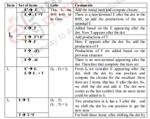 SLR PARSER – LR(0) ITEMS – Compiler Design