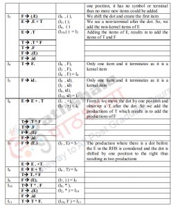 SLR PARSER – LR(0) ITEMS – Compiler Design
