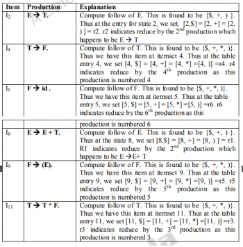 SLR Parser – SLR Parsing table – Compiler Design