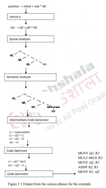 Compiler Phases example, Compilerconstruction tools – Compiler Design