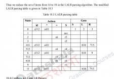 LALR parsing – Compiler Design