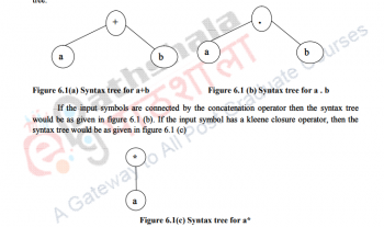 Lexical Phase -RE to DFA – Compiler Design