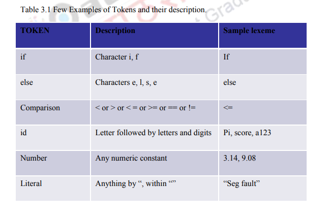 Lexical phase –Regular expression – Compiler Design