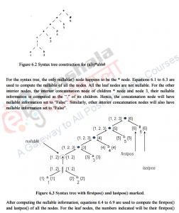 Lexical Phase -RE to DFA – Compiler Design
