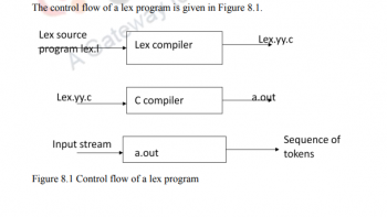 Lexical Analyzer Generator – Compiler Design