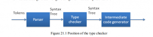 TYPE CHECKING – Compiler Design