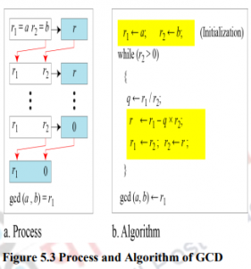 Number Theory – Cryptography and Network