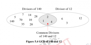 Number Theory – Cryptography and Network