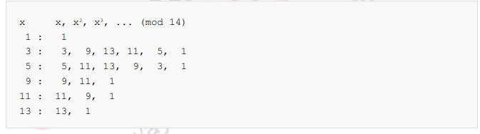 Number Theory – Cryptography and Network