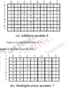 Modular Arithmetic – Cryptography and Network