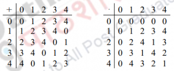 Algebraic Structures and Finite Fields 1 – Cryptography and Network