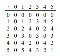 Algebraic Structures and Finite Fields 1 – Cryptography and Network