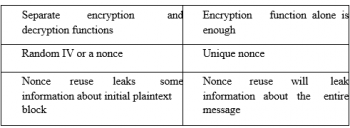 Modes of Operation – Cryptography and Network