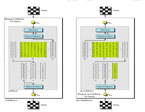 Advanced Encryption Standard(part1) – Cryptography and Network
