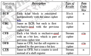 Modes of Operation – Cryptography and Network