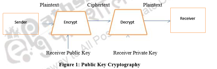 Public Key Cryptography – Cryptography and Network