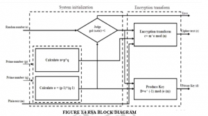 RSA Cryptosystem – Cryptography and Network