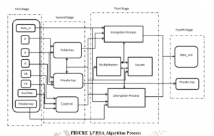 RSA Cryptosystem – Cryptography and Network