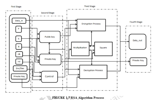 RSA Cryptosystem – Cryptography and Network