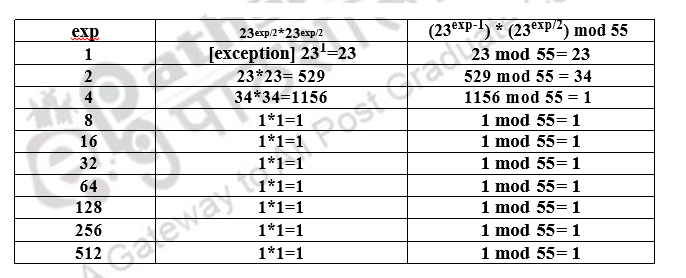 RSA Cryptosystem – Cryptography and Network