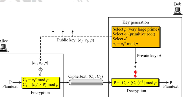 ELGAMMAL Cryptosystem – Cryptography and Network