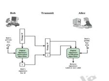 Digital Signature – Cryptography and Network