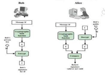 Digital Signature – Cryptography and Network