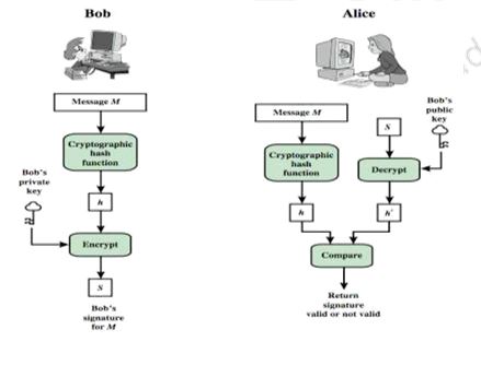 Digital Signature – Cryptography and Network