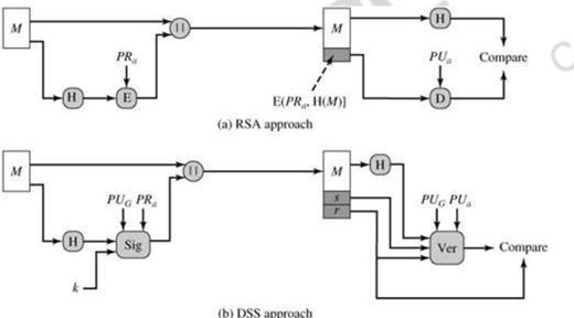 Digital Signature – Cryptography and Network